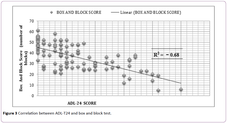 Assessment of Essential Tremors on Clinical and Functional Performance ...